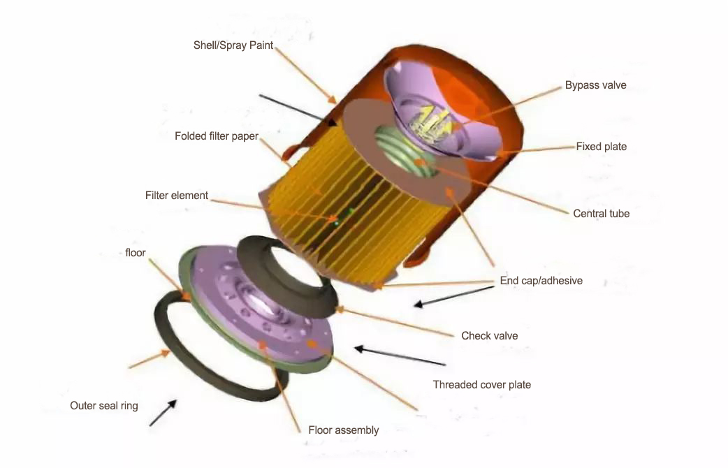 Why doesn’t diesel filter need bypass valve, but machine filter needs ...